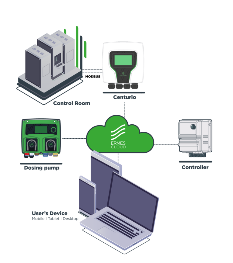 ERMES - Online control system - Emec - Dosing pumps and Disinfection ...